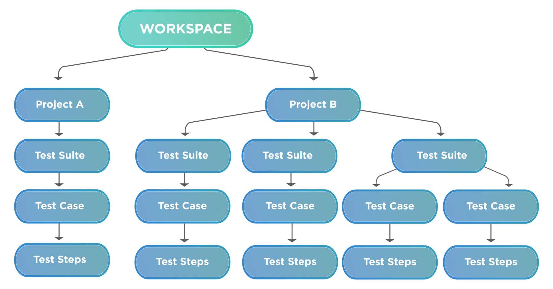 What Is Soapui Project And How To Create Soap And Rest Project